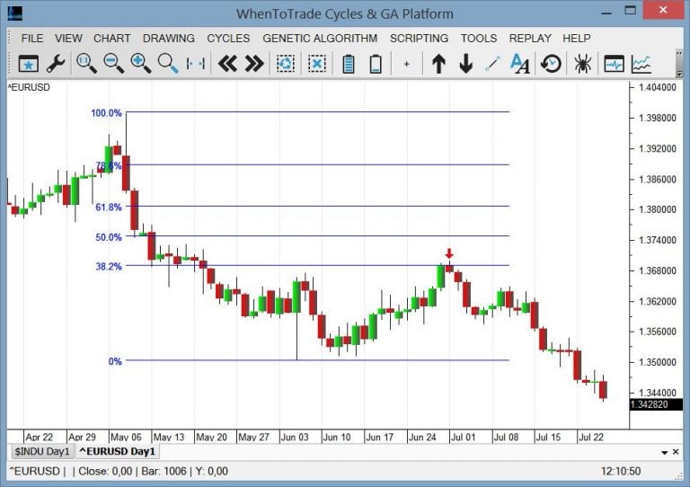 WTT Charting Features - WhenToTrade