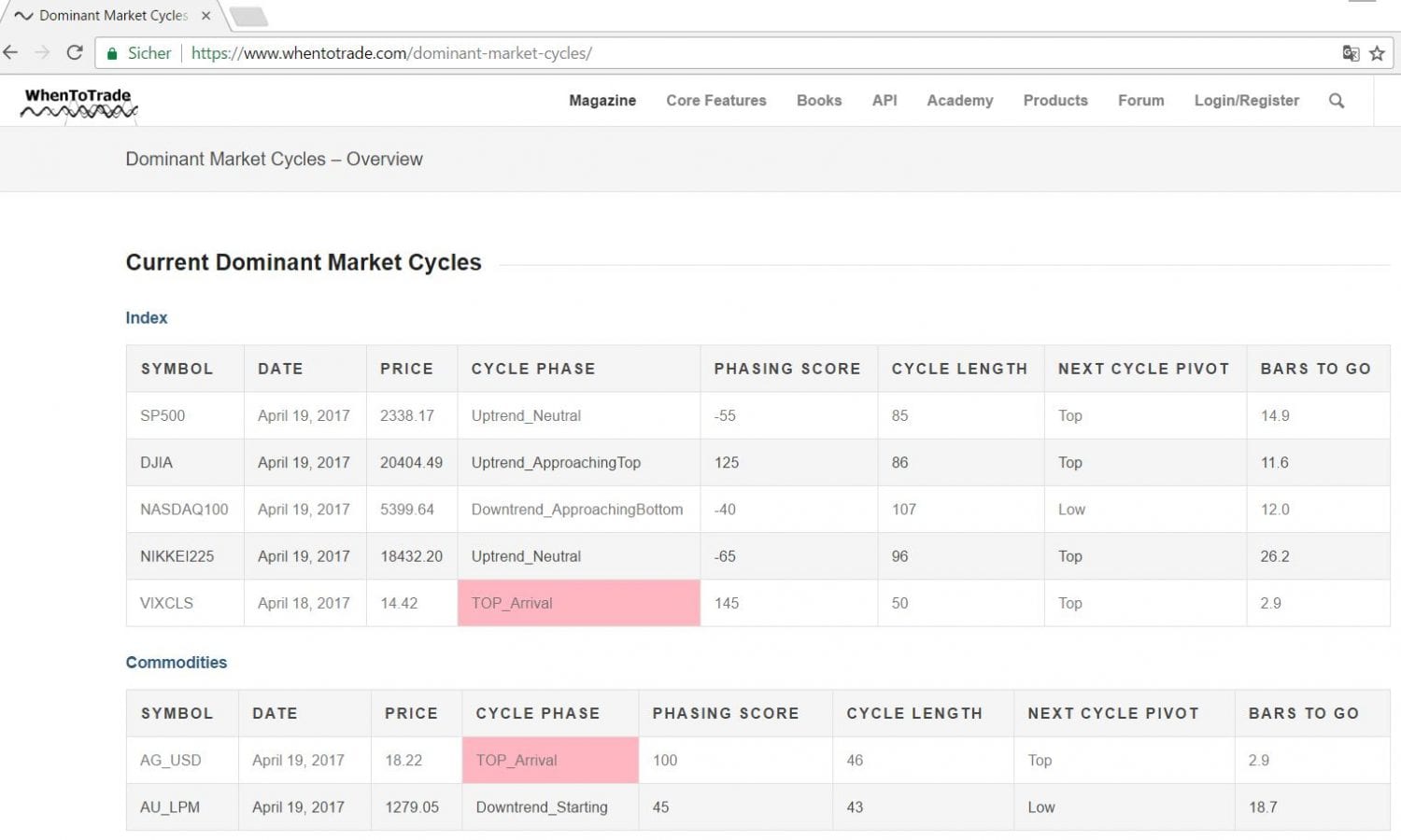 Market Cycles Snapshot - WhenToTrade