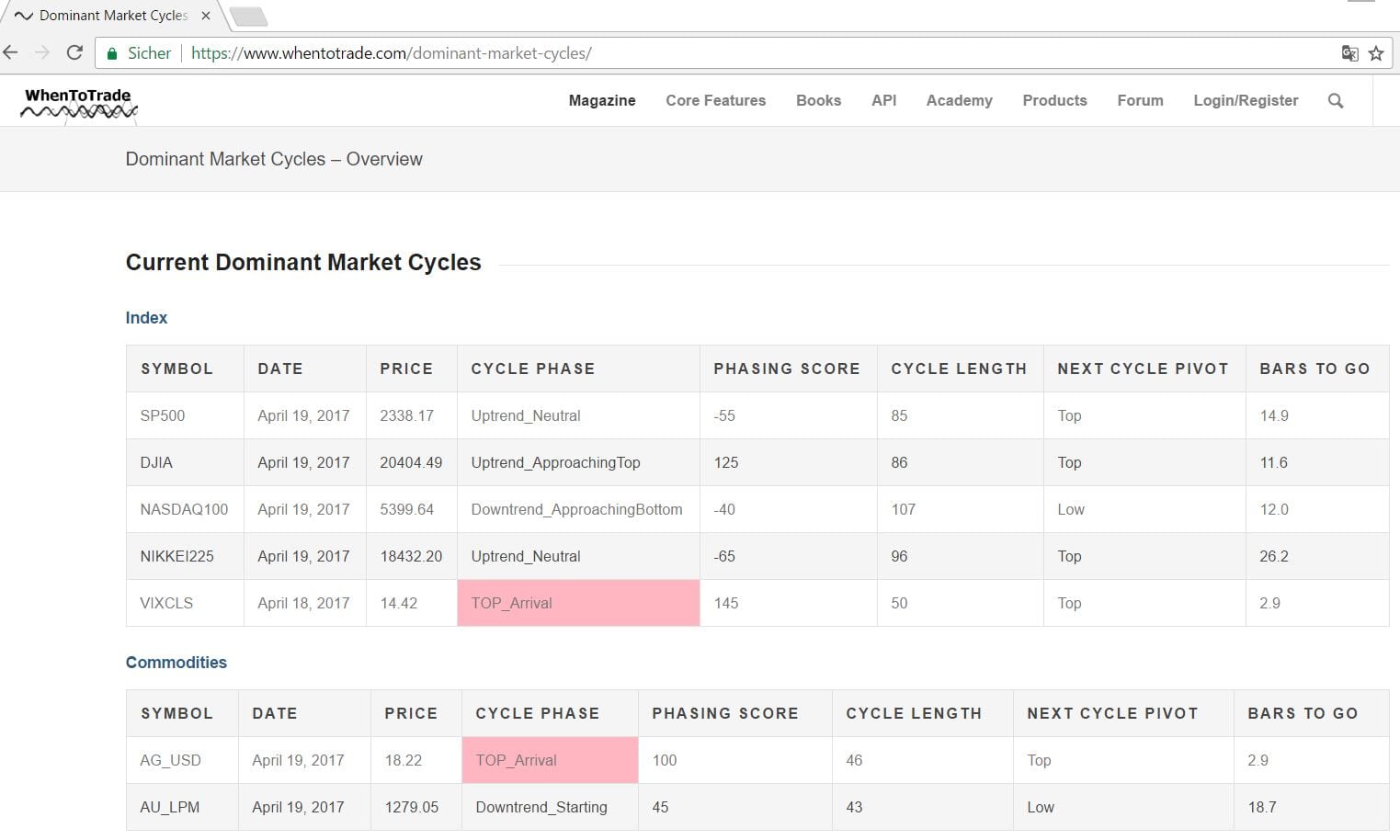 Market Cycles Snapshot - WhenToTrade