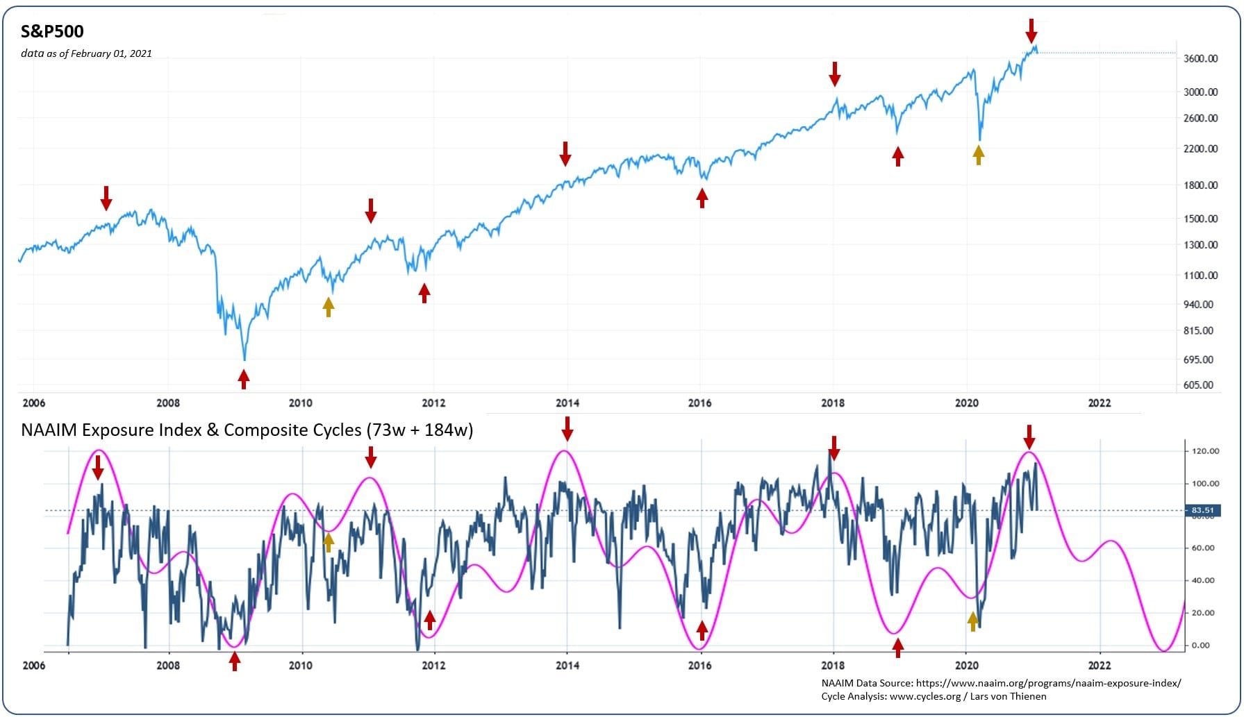 Cycles in investment managers' market exposure - WhenToTrade